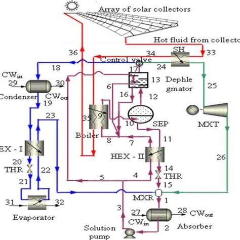 Flow Chart Of Soya Beans Production And Processing System Download Scientific Diagram