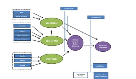 Modified Technology Acceptance Model Perea Y Monsuwé Et Al 2004 Download Scientific Diagram
