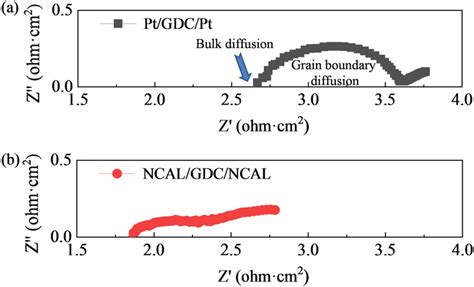 Eis Spectra Of Two Cells With Different Electrode In Hydrogen