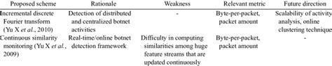 Summary Of Botnet Detection Approaches Based On Discrete Fourier