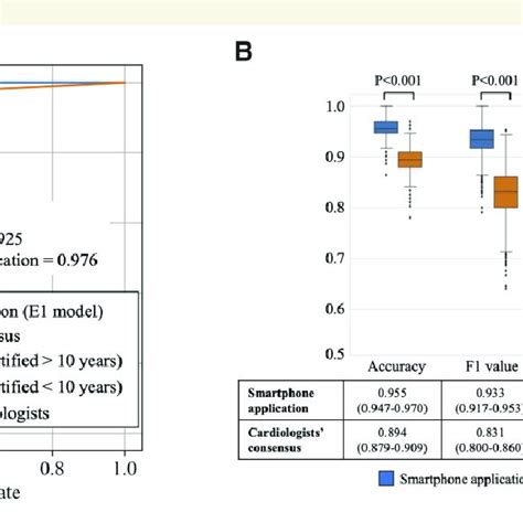 Performance Of The Smartphone Application And Cardiologists For Download Scientific Diagram