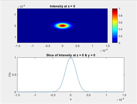 Github Lets7512guassian Beam In Matlab A Simulation For A
