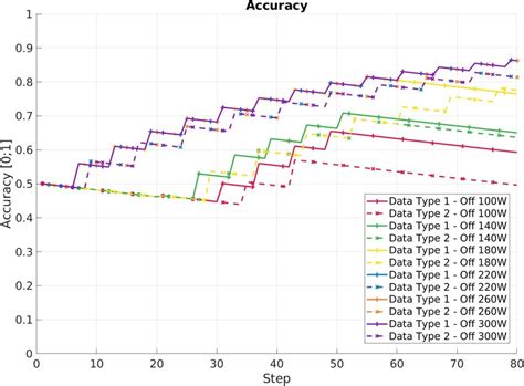 Power Offset Comparison Accuracy Download Scientific Diagram