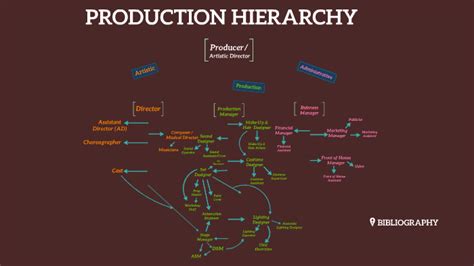 Production Hierarchy By Boa Production On Prezi