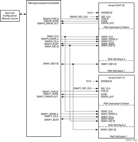 Versal Adaptive Soc Selectmap Boot Checklist