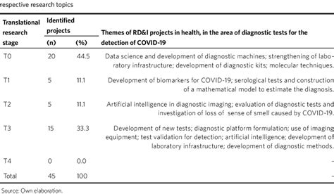Classification Of Research Development And Innovation Rdandi Projects Download Scientific