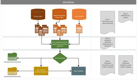 structure of the spatial microsimulation model using the simsalud