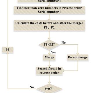 Update Flow Chart Of The Operator Hands After The First Optimization Download Scientific Diagram
