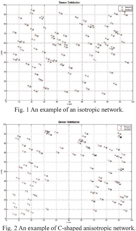 Figure 1 From Efficient Range Free Localization Algorithm For Wireless Sensor Network Based On