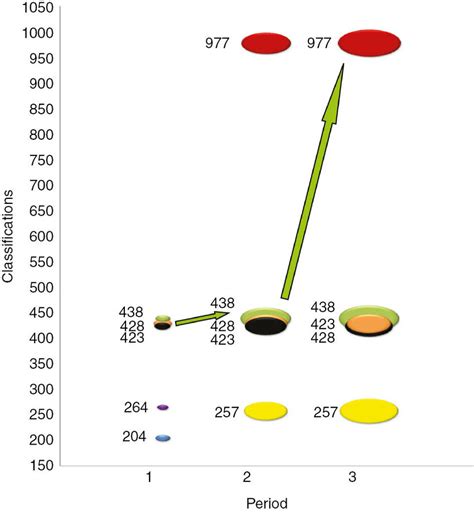 The Mainstream Technology Classifications In Three Periods Download