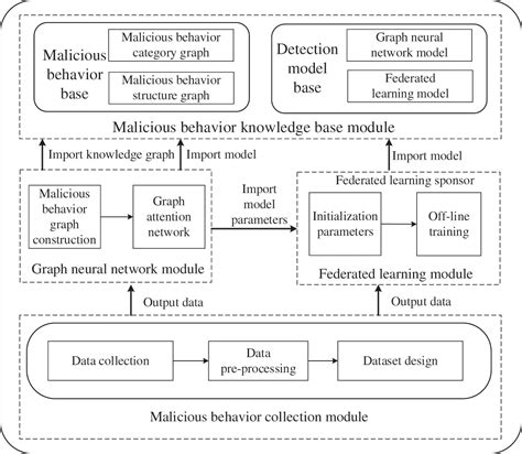 Iasc Free Full Text Multi Domain Malicious Behavior Knowledge Base