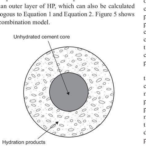 Combination Model Of Unhydrated Cement Core And Hydration Products Download Scientific Diagram