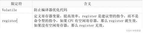 【cc】类型限定符extern、const、volatile、registerextern Volatile Csdn博客
