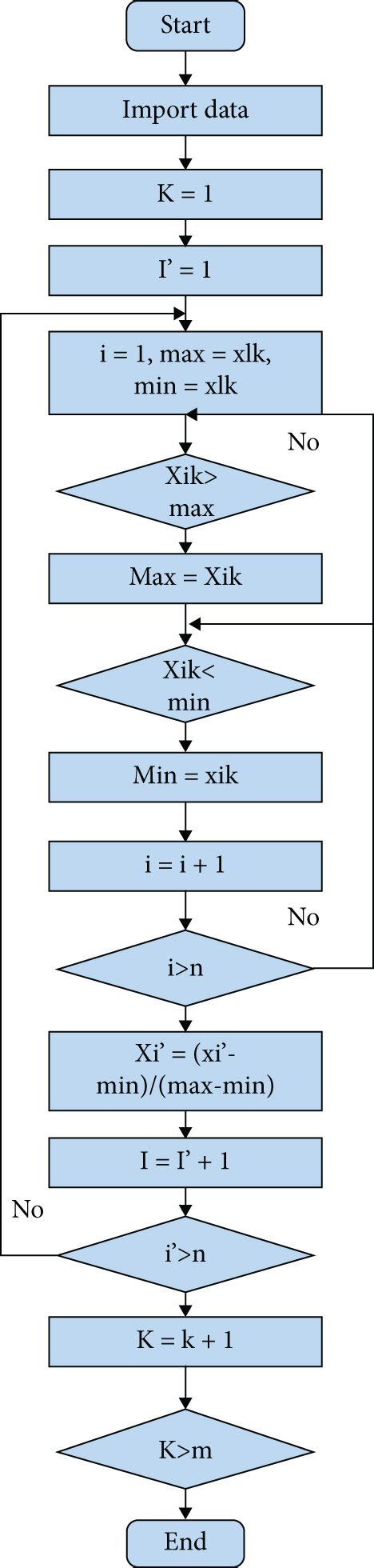Standardization Flow Chart Of Teaching Evaluation Data Files Download Scientific Diagram