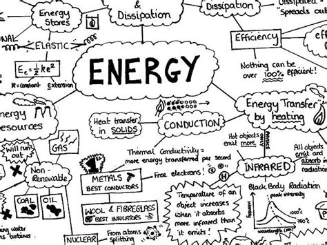 Gcse Physics Revision Mind Maps Teaching Resources