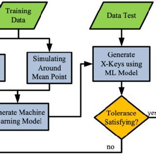 Machine Learning For Optimized Multiple Bit FlipTolerant TCAM Download Scientific Diagram