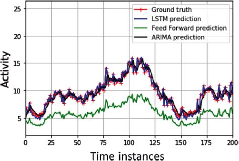 Prediction Of Cellular Network Traffic With Small Training Set Download Scientific Diagram