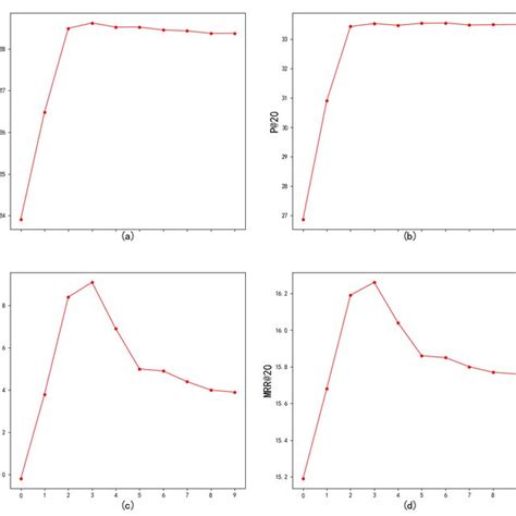 Graph Of Comparative Experimental Effect Download Scientific Diagram