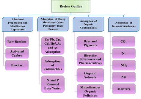 Schematic Diagram Of The Review Outline Download Scientific Diagram