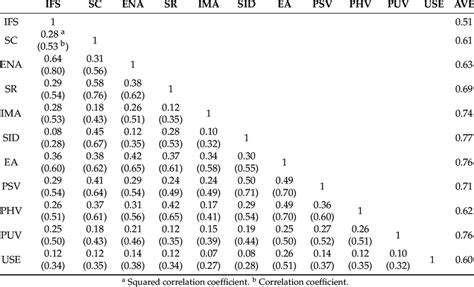 Discriminant Validity Correlation Matrix And Average Variance