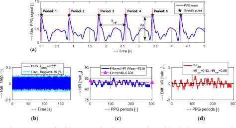 Figure 2 From Comparative Measurement Of The Ppg Signal On Different Human Body Positions By