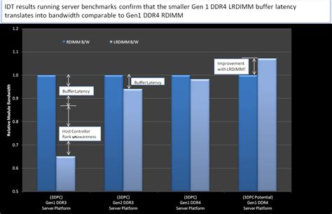 Ddr4 Lrdimm Memory Bandwidth Senza Precedenti In Memorie Ddr4 Lrdimm Grazie A Register E Data
