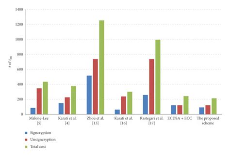 Performance Comparisons Among The Proposed And The Related Signcryption Download Scientific
