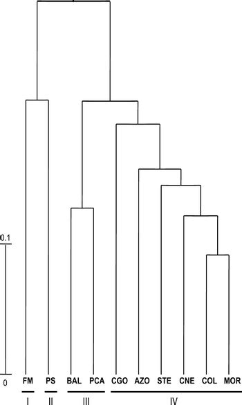 Cluster Analysis Using The Unweighted Pair Group Method Using