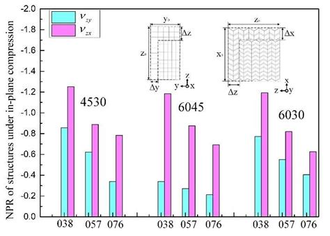 Auxetic Properties Of Structures Under In Plane And Out Of Plane