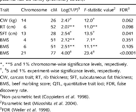 Table 1 From Mapping Of Quantitative Trait Loci For Carcass Traits In A Japanese Black Wagyu