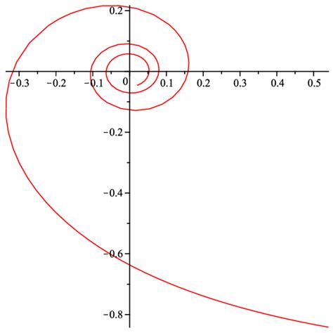 The Profile Of A Rotation D1 Brane In Ads At Some Given Time In The X Download Scientific