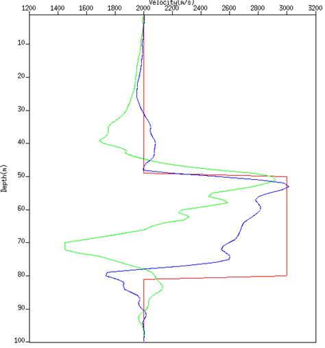 Final Model Of Fwi Left And Fwi Normalized Objective Function Values