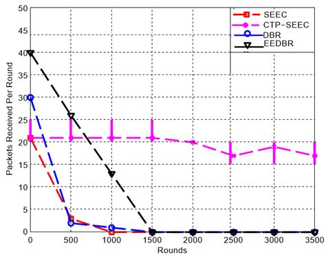 Packets Received Per Round Download Scientific Diagram