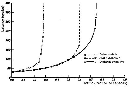 Latency Versus Network Load For Different Routing Schemes The Figure Download Scientific