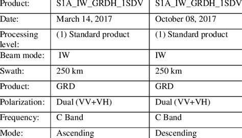 Sentinel 1a Image Characteristics For The Project Download