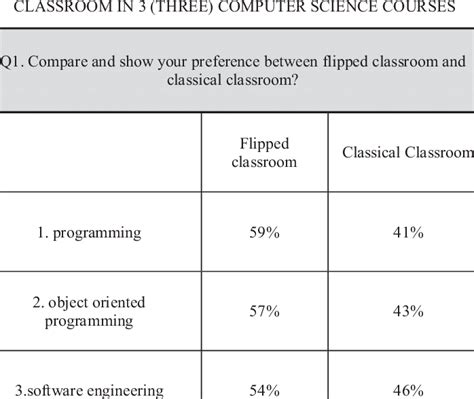 Flipped Classroom Comparison With Classical Download Scientific Diagram