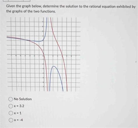 Given The Graph Below Determine The Solution To The Rational Equation Exhibited By The Gr Algebra