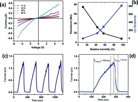 Humidity Sensing Performance Of Tio2 Based Humidity Sensor Device A Download Scientific