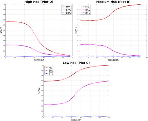 The Parametric Scores Of The Mean Variance Mv Optimal Portfolio The Download Scientific