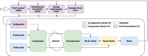 논문 리뷰 Understanding The Effectiveness Of Lossy Compression In Machine Learning Training Sets