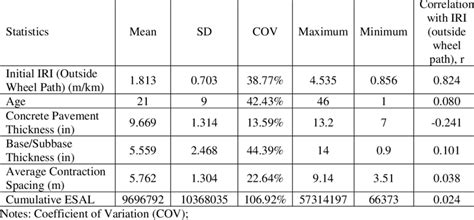 Descriptive Statistics Of Input Variables Download Scientific Diagram