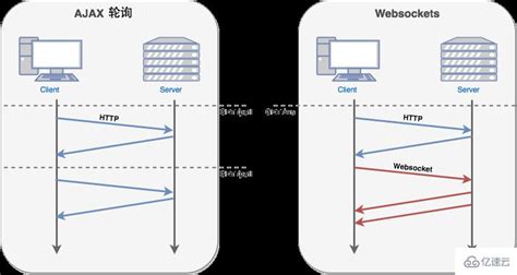 html5中websocket指的是什么意思 web开发 亿速云