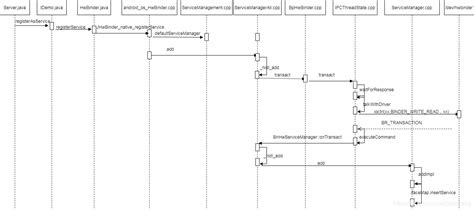 Java层hidl服务的注册原理 Android100 Hwbinder通信原理八hwbindergetservice Csdn博客