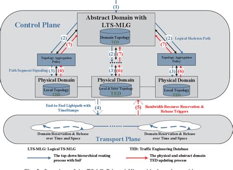 Figure 2 From Design Of A Routing Scheme For Bulk Data Transfers In