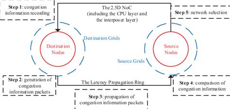 The Procedure Of The Dll Strategy Download Scientific Diagram