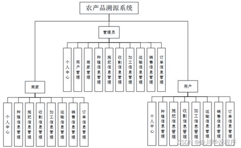 ssm java node python php农产品溯源系统的设计与实现【2024年毕设】 csdn博客