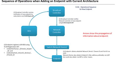 Data Model Endpoint Is 06