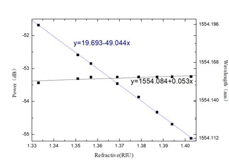 Refractive Index Response Sensitivity Of The Sensor Download