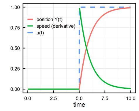 Solution í µí± í µí±¡ Of A First Order Differential Equation Driven