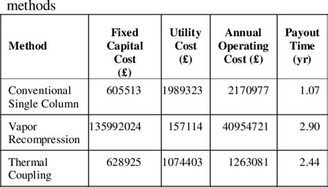 Table 2 From Comparison Of Vapor Recompression And Thermal Coupling For Energy Reduction In